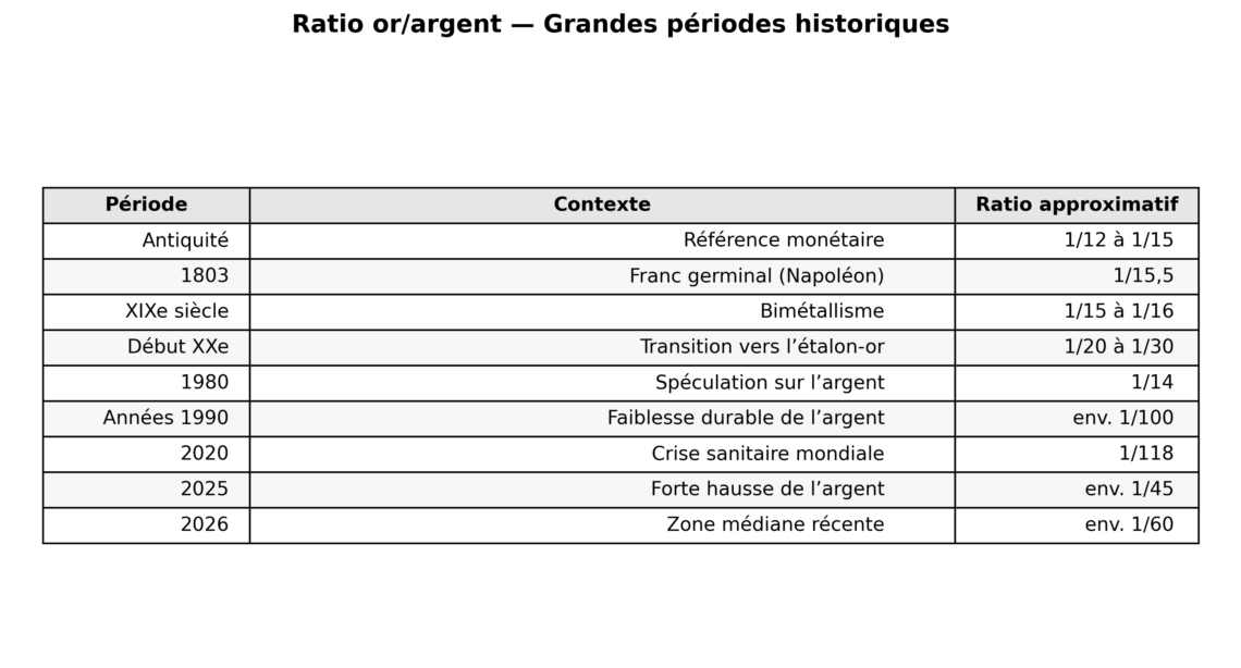 Ratio or/argent : définition, histoire et rôle sur les marchés - L ...